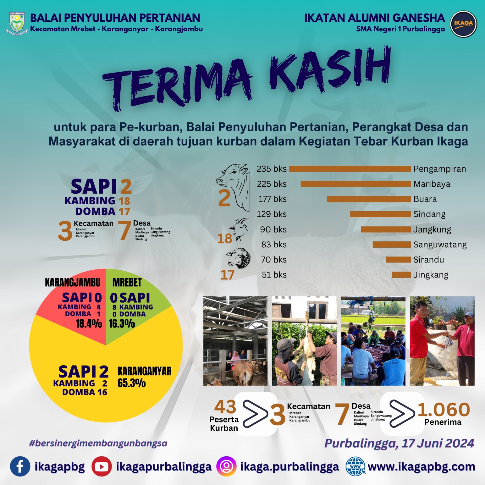 IKAGA : Terima Kasih atas Partisipasi dalam Tebar Kurban! – IKAGA