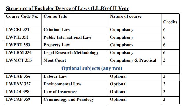 Bachelor of Law (LLB) - Nepal Open University