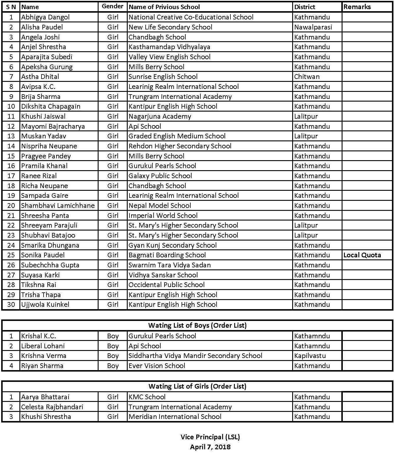 Budhanilkantha School Publishes Entrance Exam Results of Grade 5 (Full ...