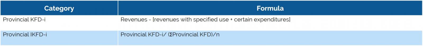 Regional Fiscal Capacity Maps