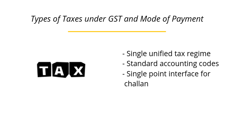 Types of Taxes under GST and Mode of Payment
