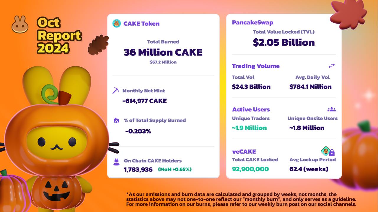 PancakeSwap October Recap 2024 | PancakeSwap