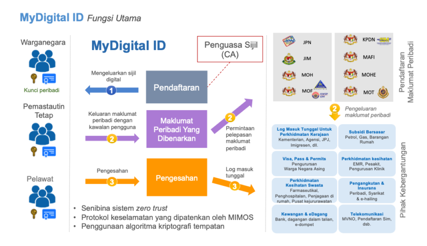 Bukan Pengganti MyKad, Ini Penjelasan Ringkas Tentang MyDigital ID
