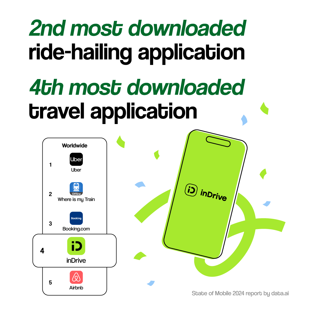 inDrive, Aplikasi e-Panggilan Kedua Paling Banyak Dimuat Turun Di Dunia