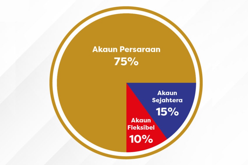 Pengeluaran Akaun Fleksibel, Ini Yang Perlu Diketahui