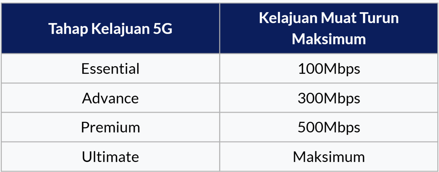 CelcomDigi Lancar ONE Ultra Dan ONE Pro, Harga Langganan Bermula RM201 ...